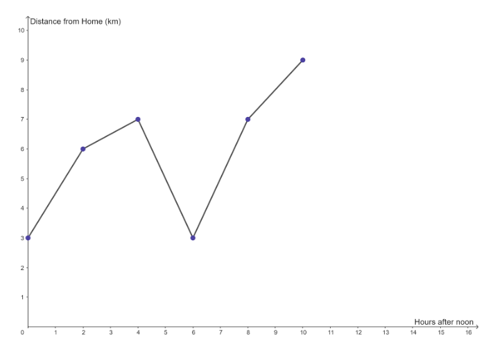 Reading Line Graphs Quiz – Connect Ed